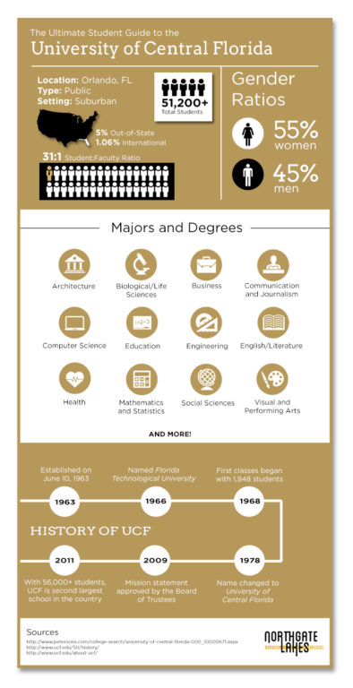 Guide to the University of Central Florida | Northgate Lakes